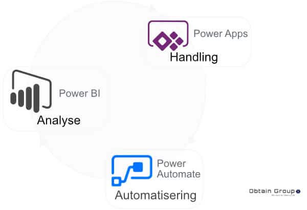 Microsoft Power Platform | Håndter data